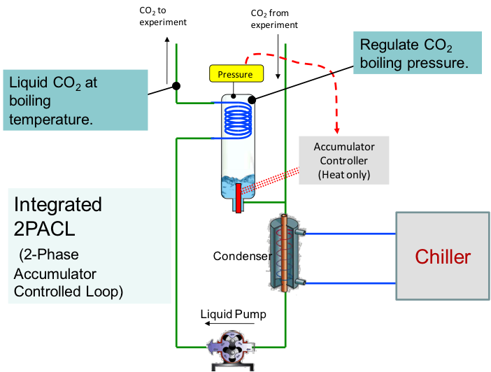 Integrated CO2 cooling system | Knowledge Transfer